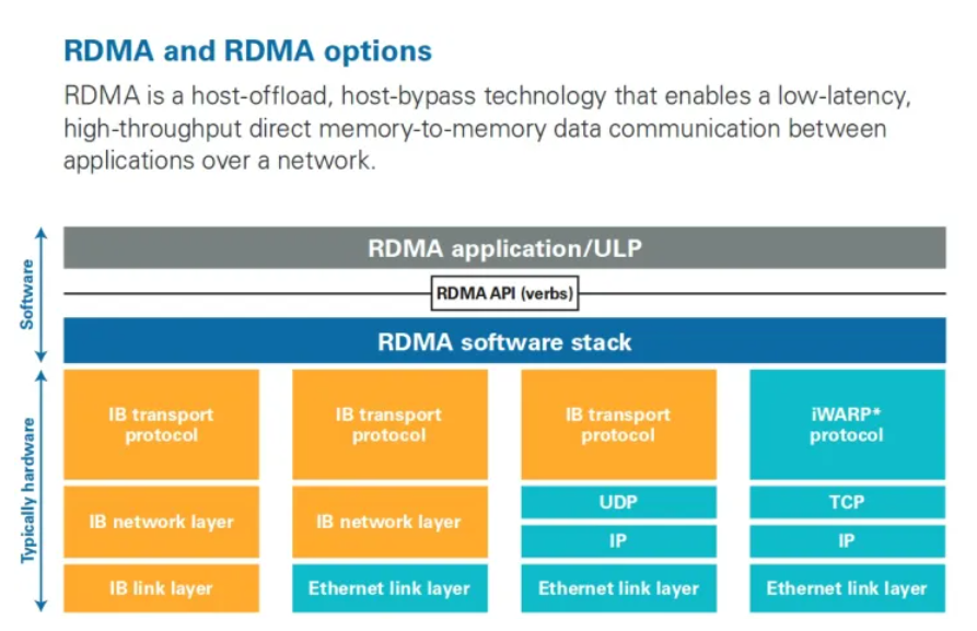 Remote Direct Memory Access (RDMA) | Cheng Luo